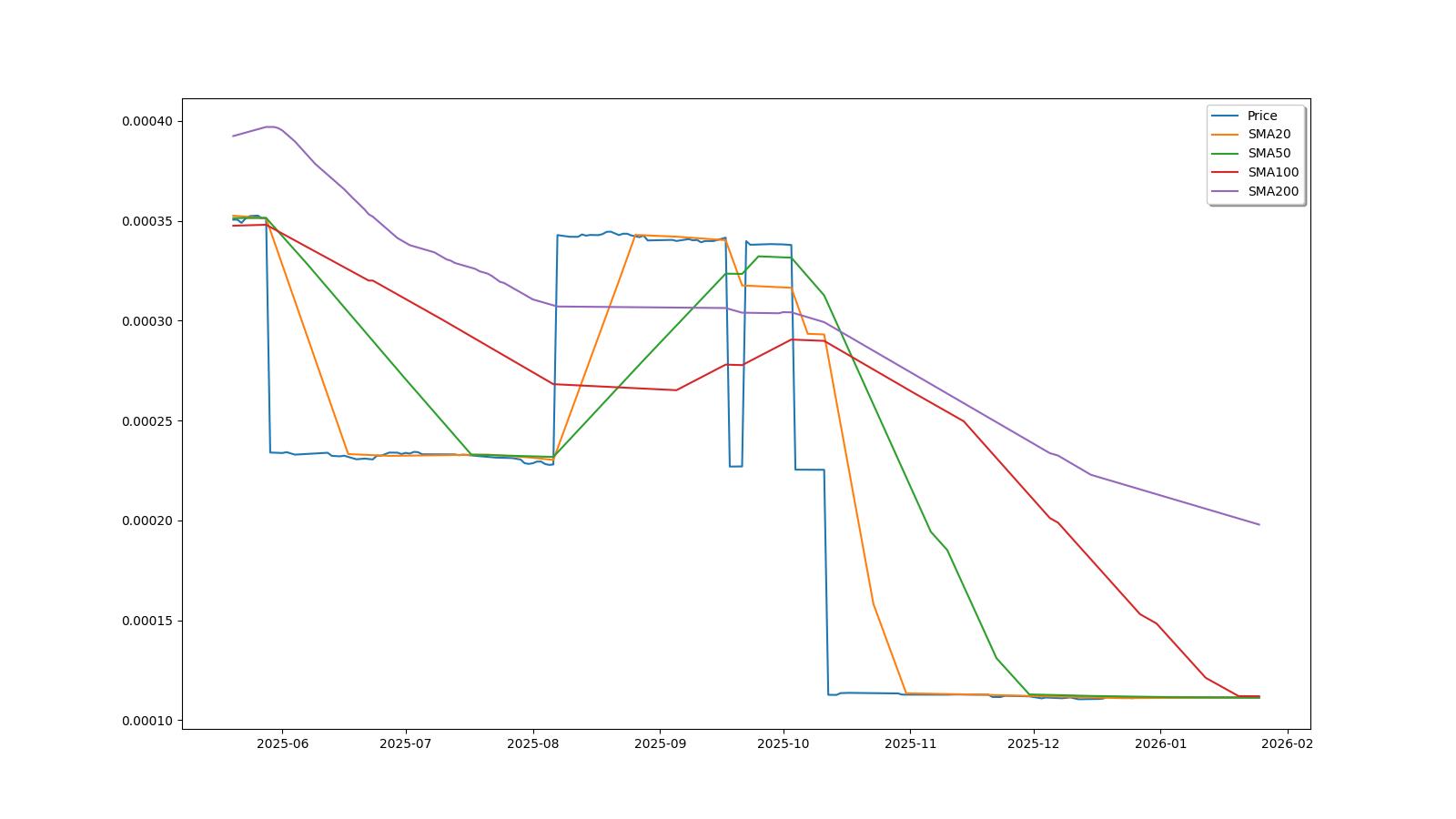 Substratum Simple Moving Averages