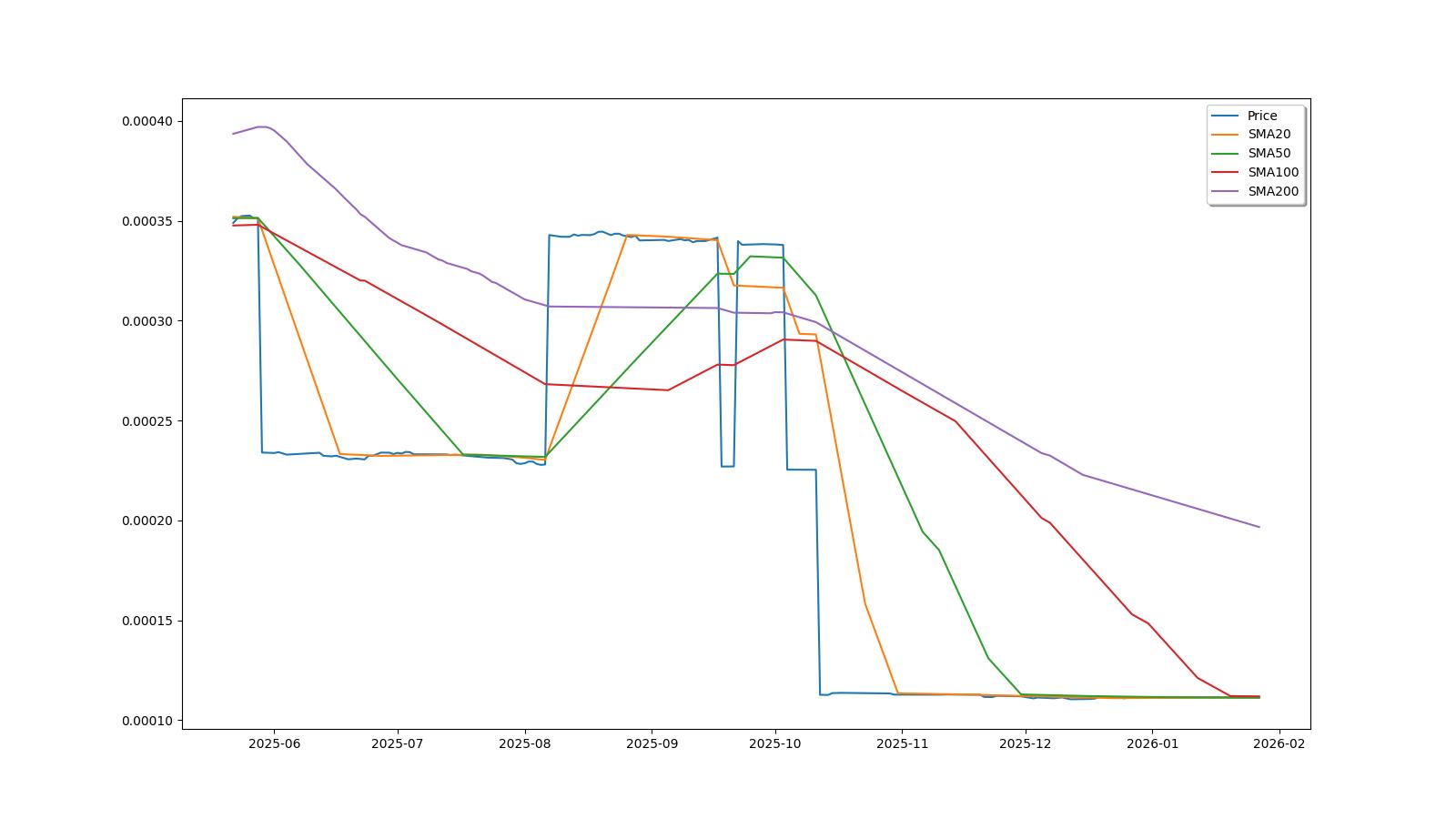 Substratum Simple Moving Averages