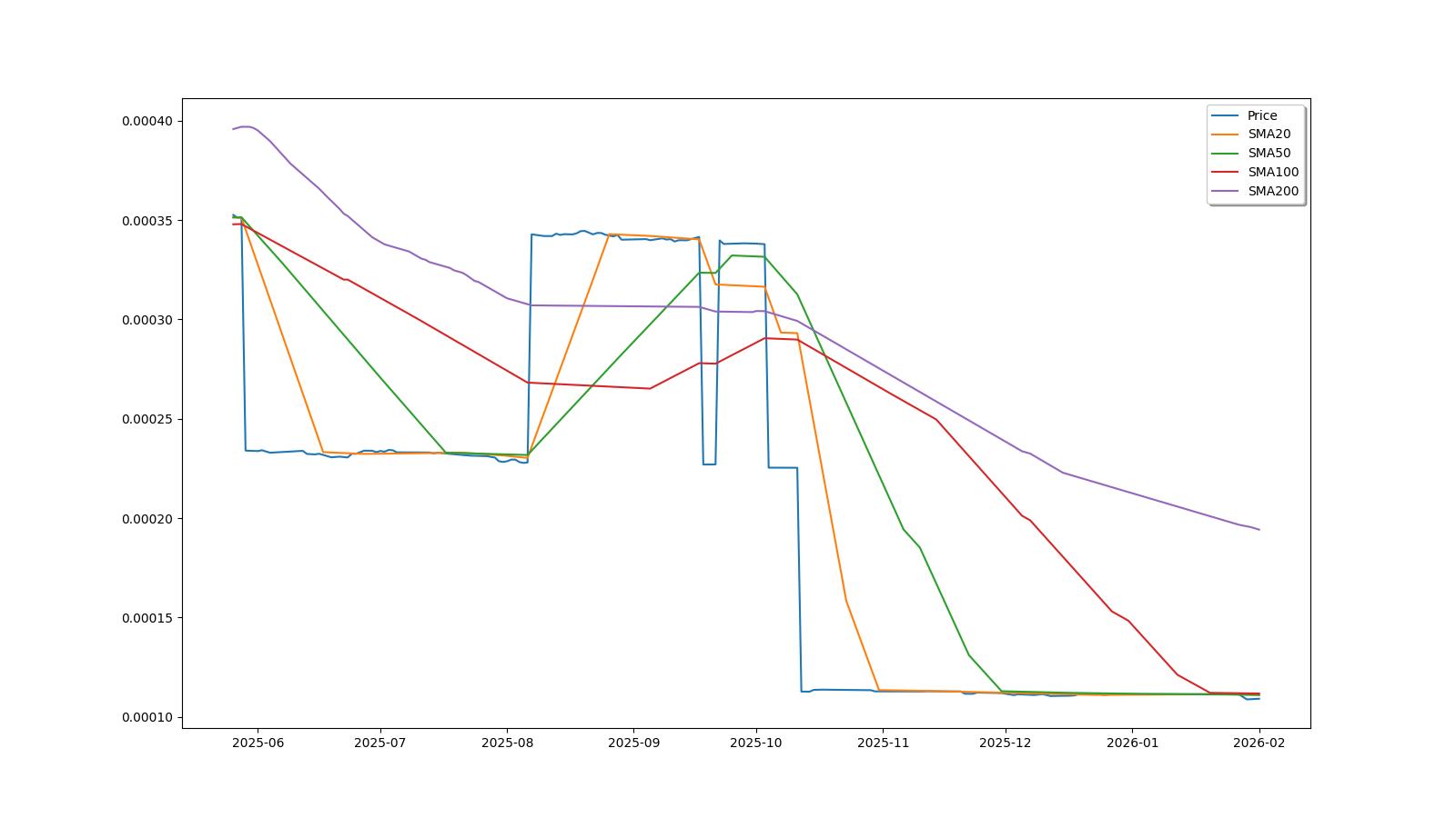 Substratum Simple Moving Averages