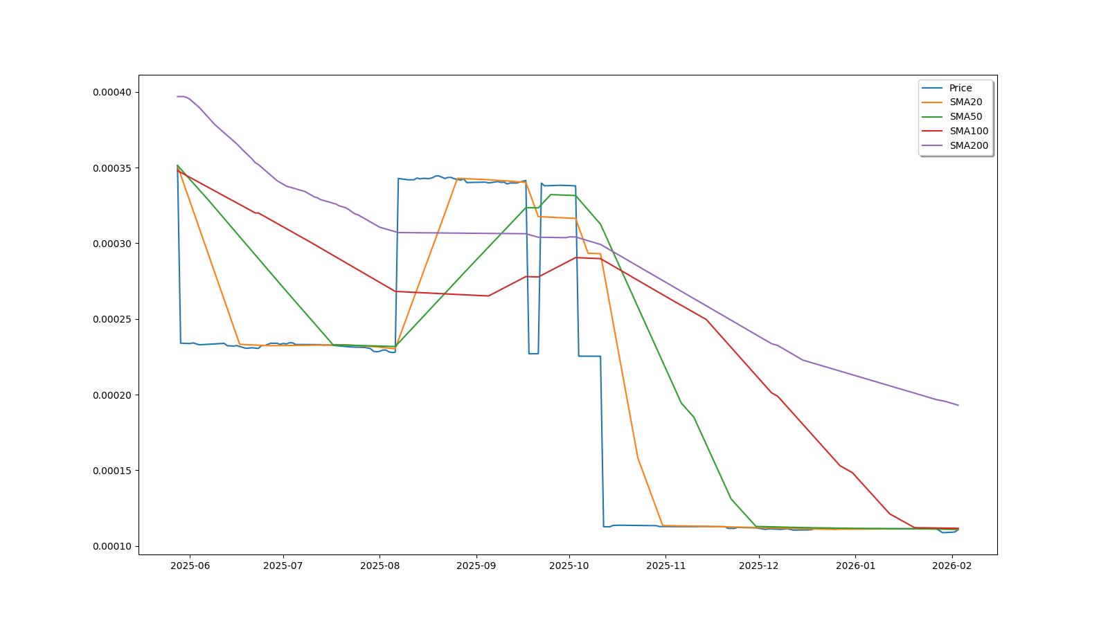 Substratum Simple Moving Averages