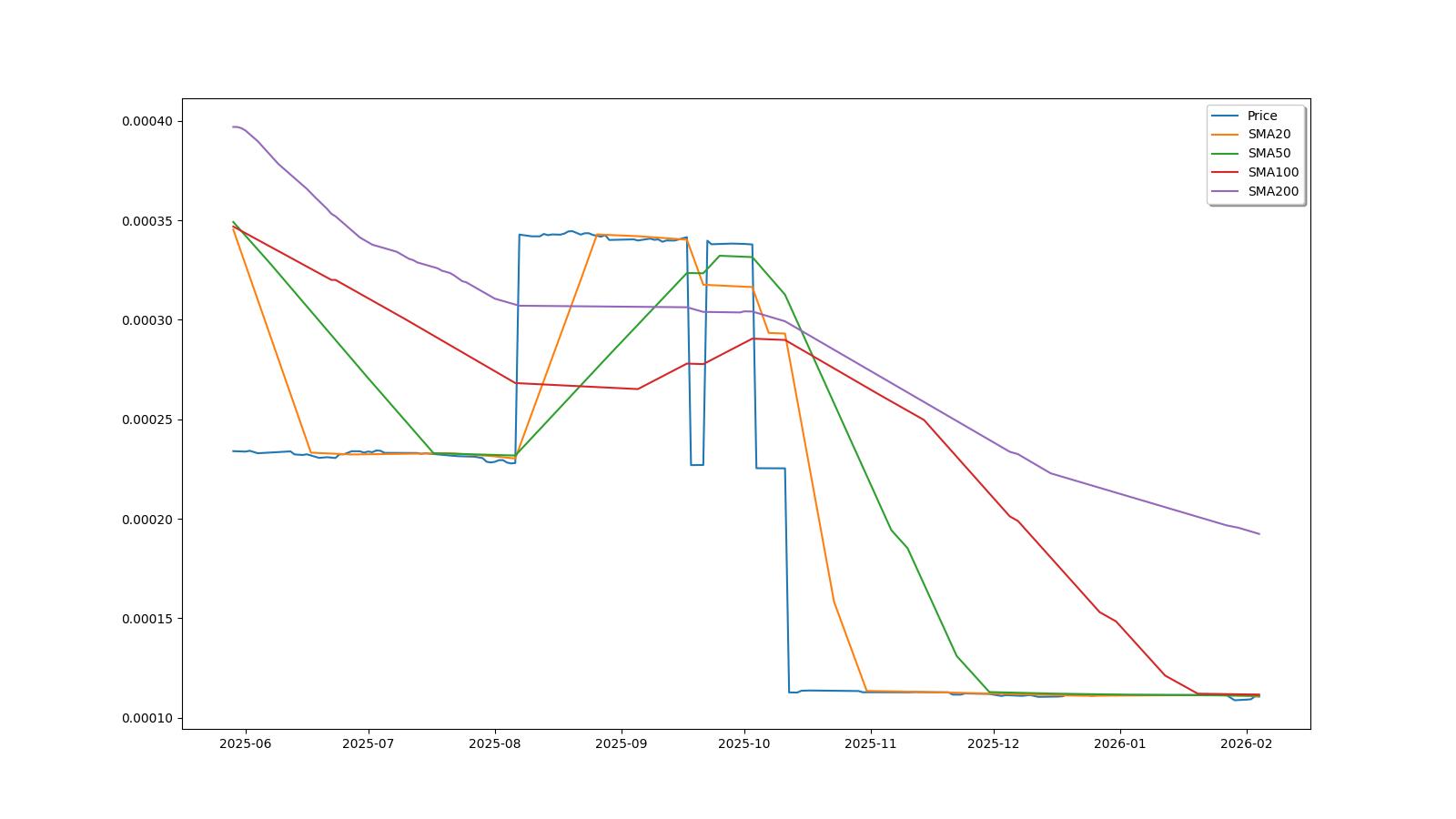 Substratum Simple Moving Averages