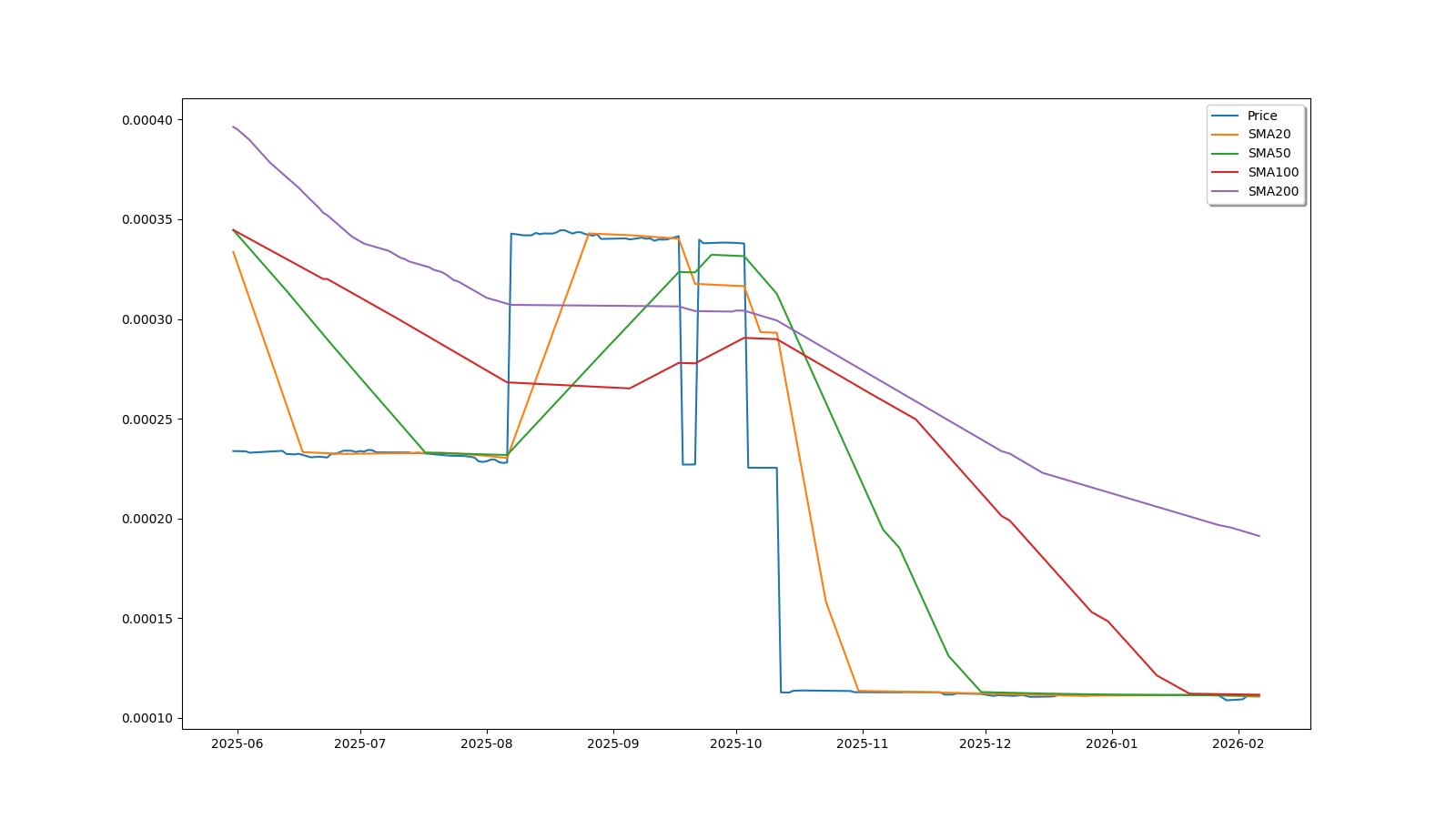 Substratum Simple Moving Averages