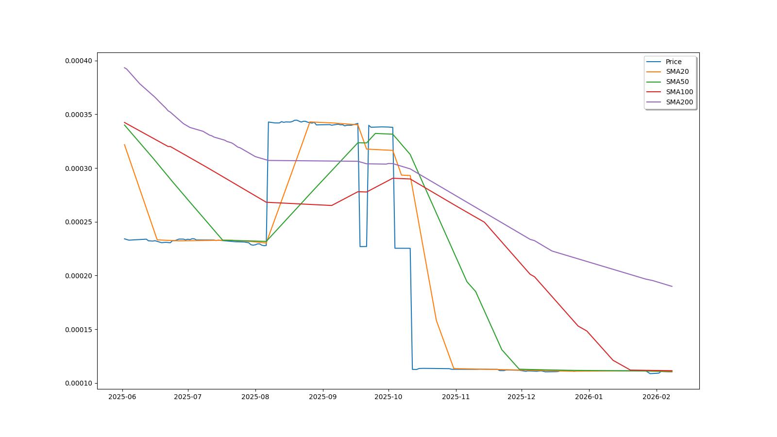 Substratum Simple Moving Averages
