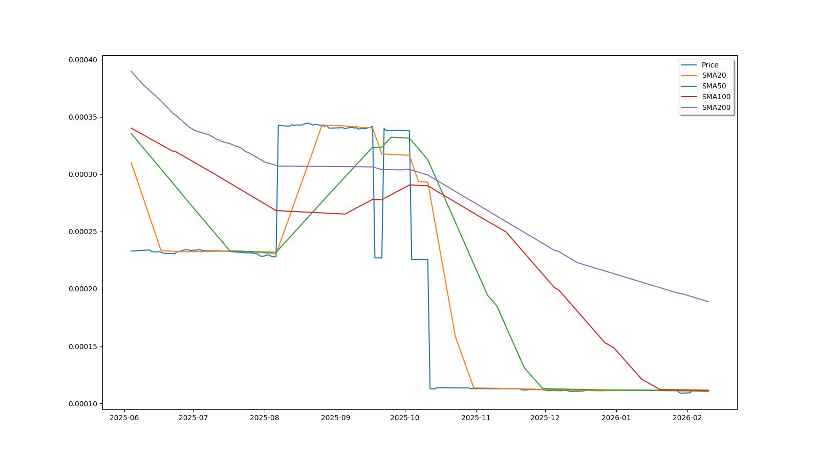 Substratum Simple Moving Averages