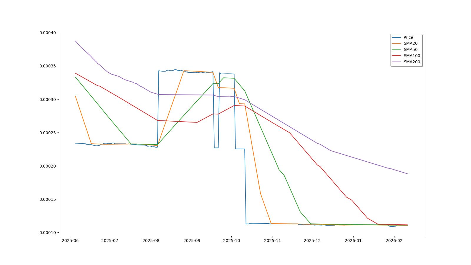 Substratum Simple Moving Averages