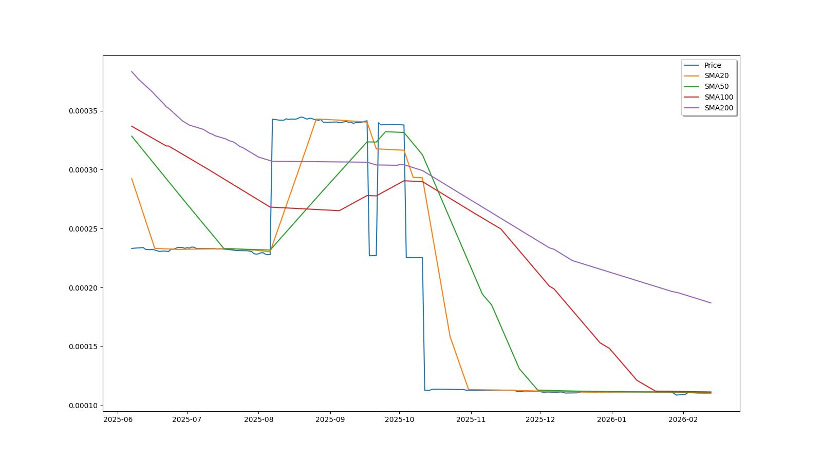 Substratum Simple Moving Averages
