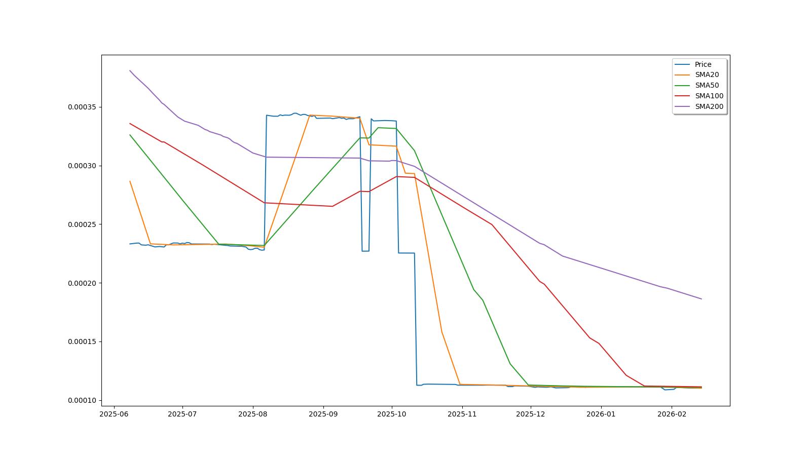 Substratum Simple Moving Averages