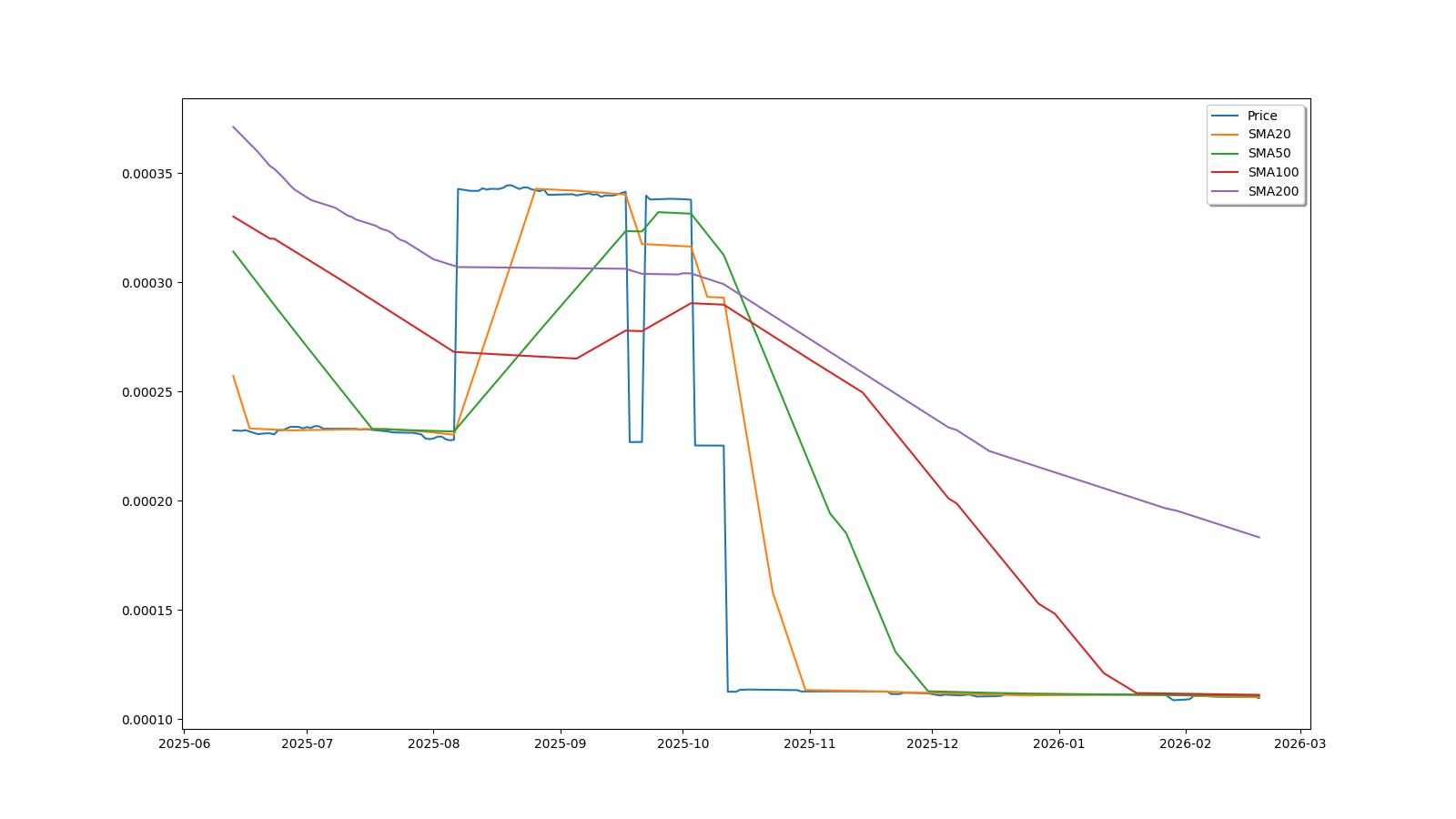 Substratum Simple Moving Averages