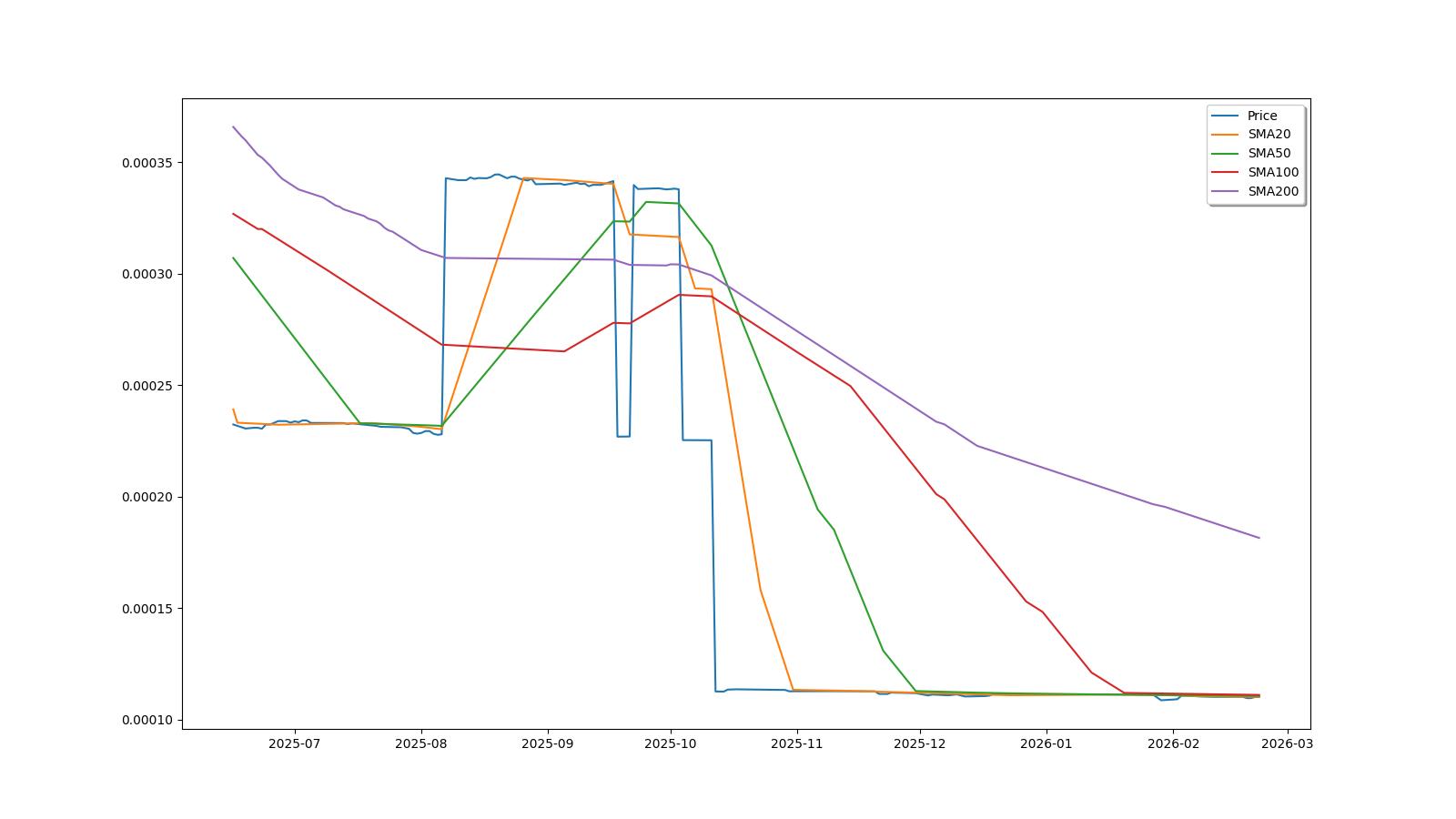 Substratum Simple Moving Averages