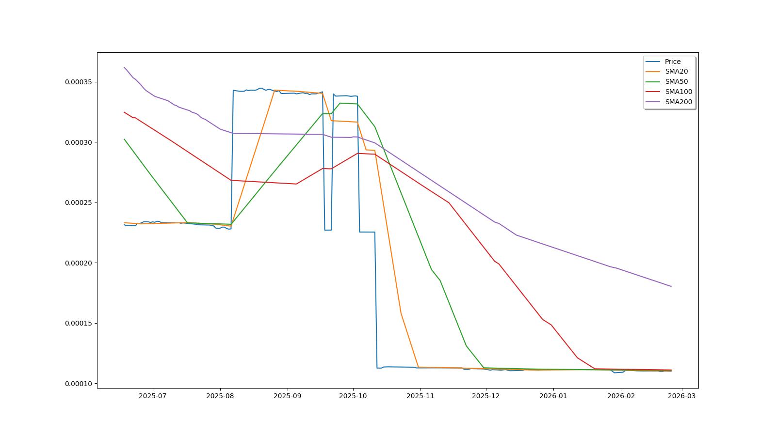 Substratum Simple Moving Averages