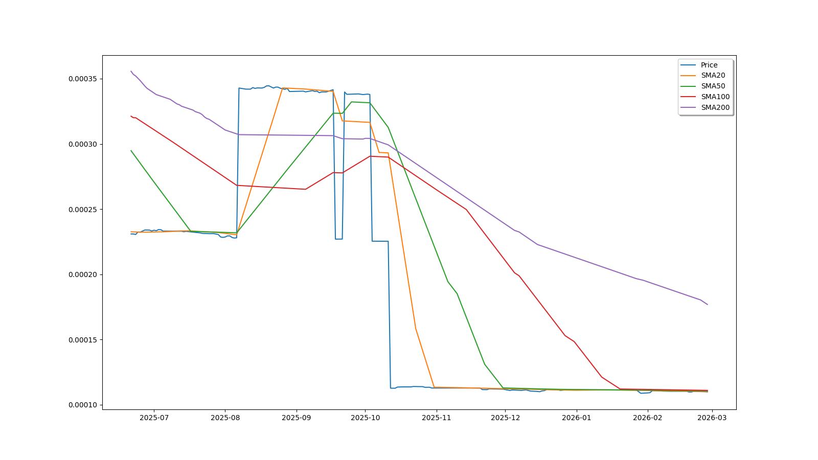 Substratum Simple Moving Averages