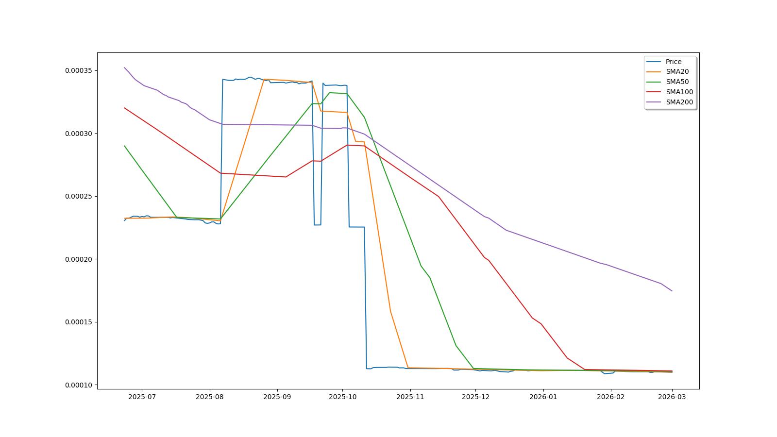 Substratum Simple Moving Averages