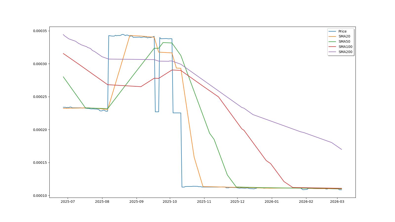 Substratum Simple Moving Averages