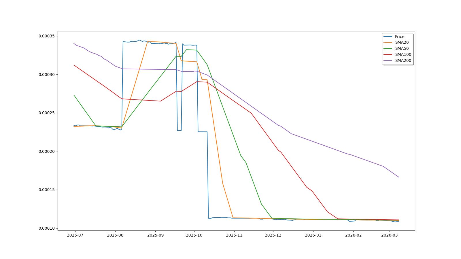 Substratum Simple Moving Averages
