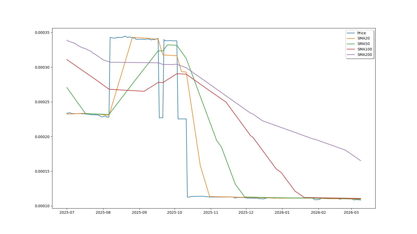 Substratum Simple Moving Averages
