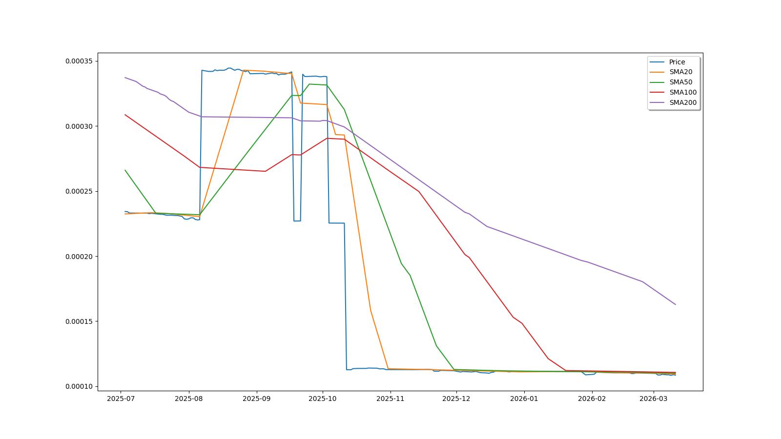 Substratum Simple Moving Averages