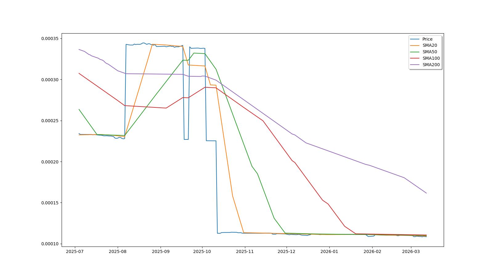 Substratum Simple Moving Averages
