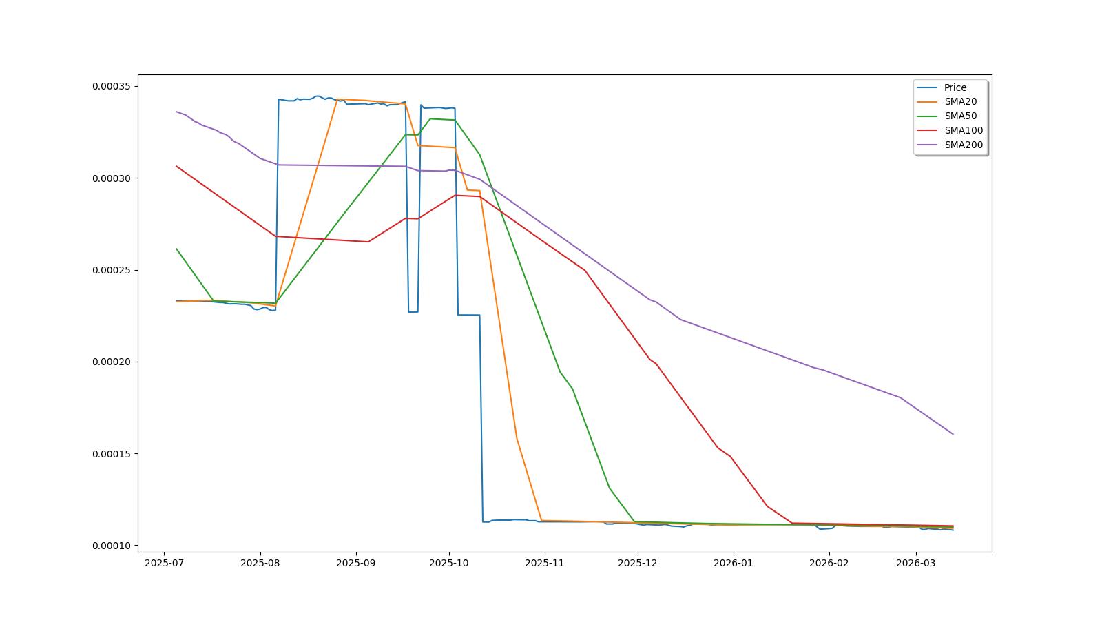 Substratum Simple Moving Averages