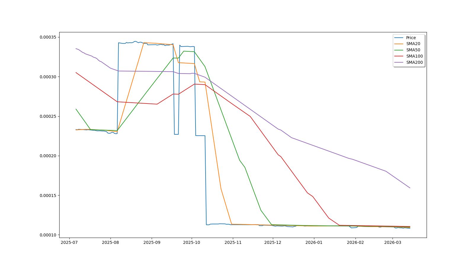 Substratum Simple Moving Averages