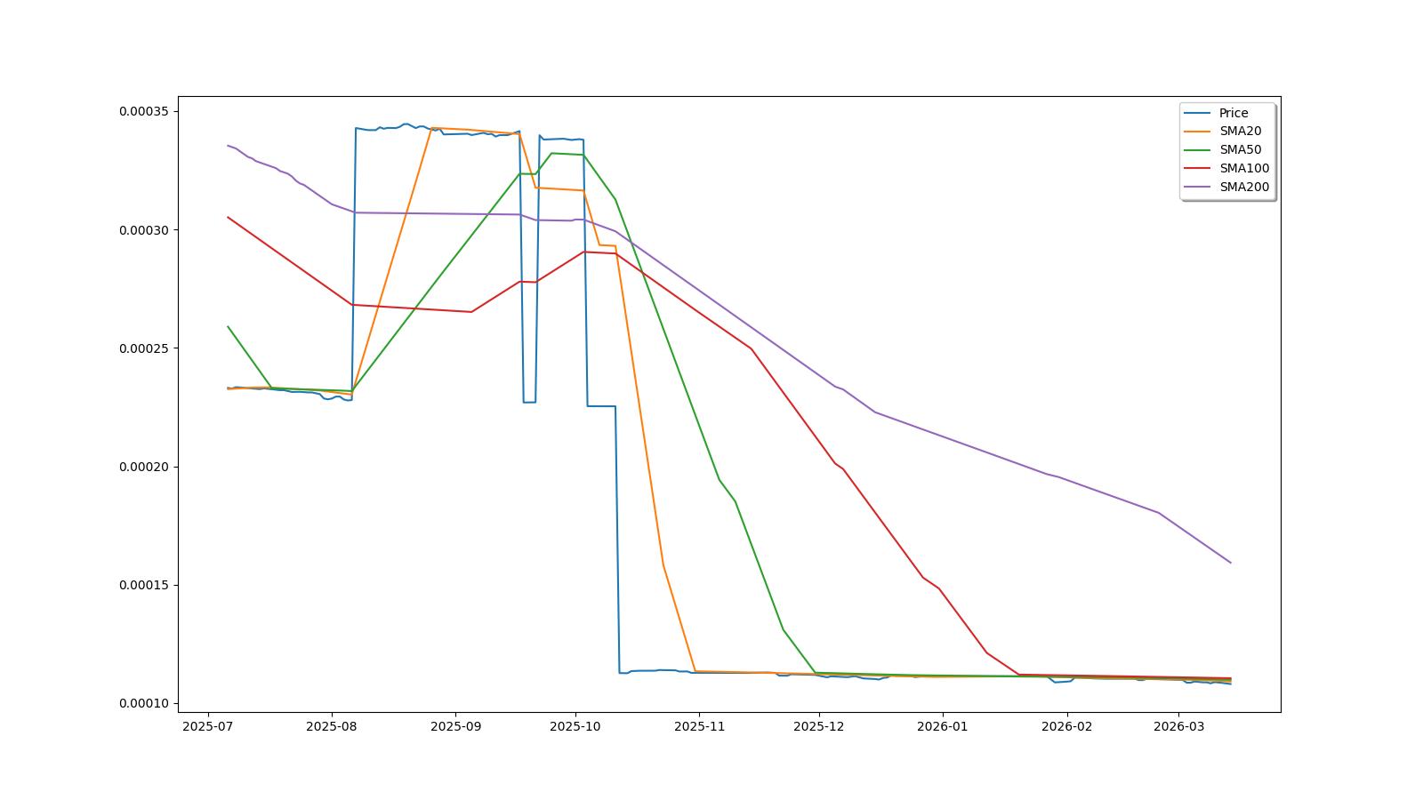 Substratum Simple Moving Averages