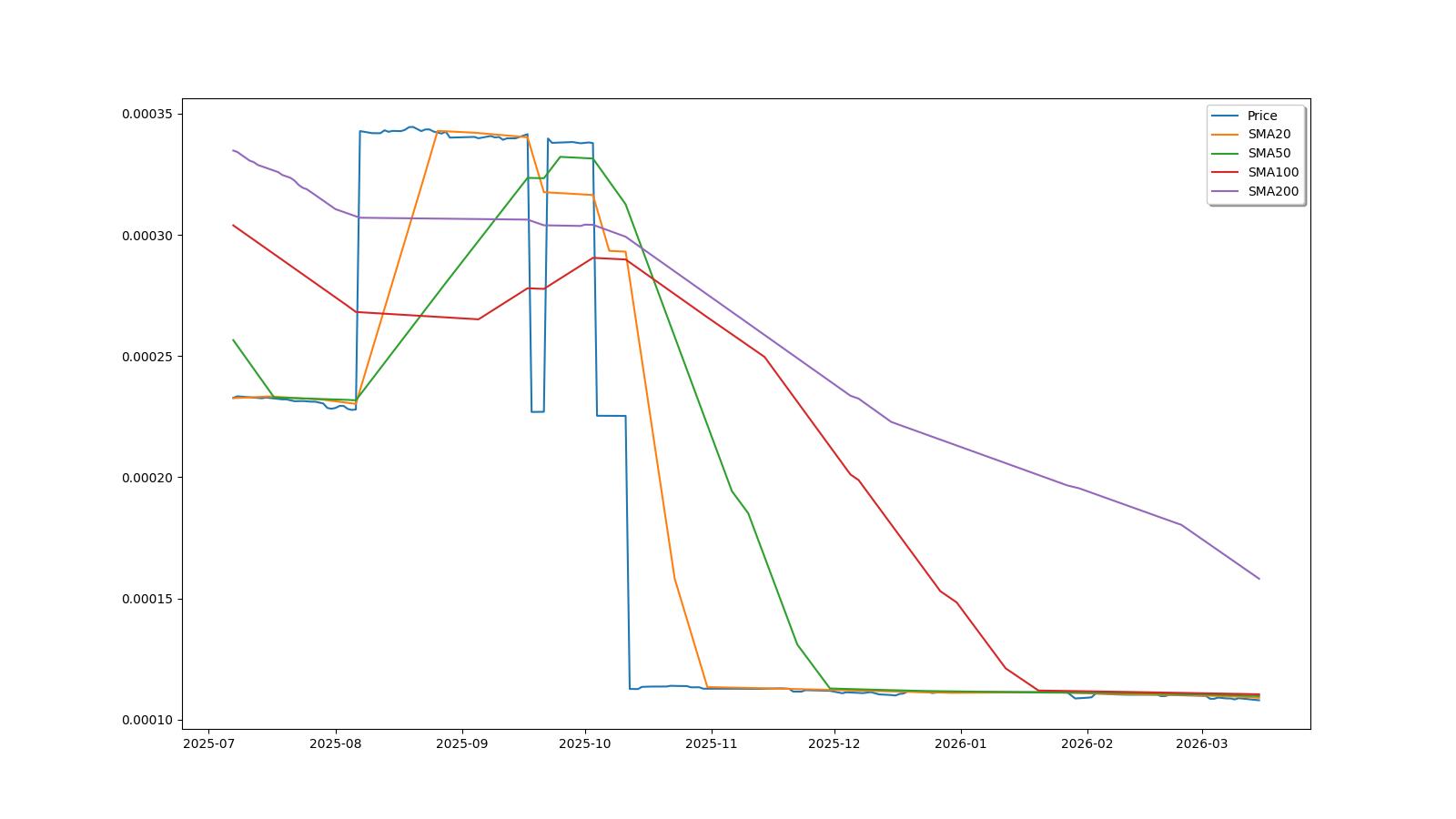 Substratum Simple Moving Averages