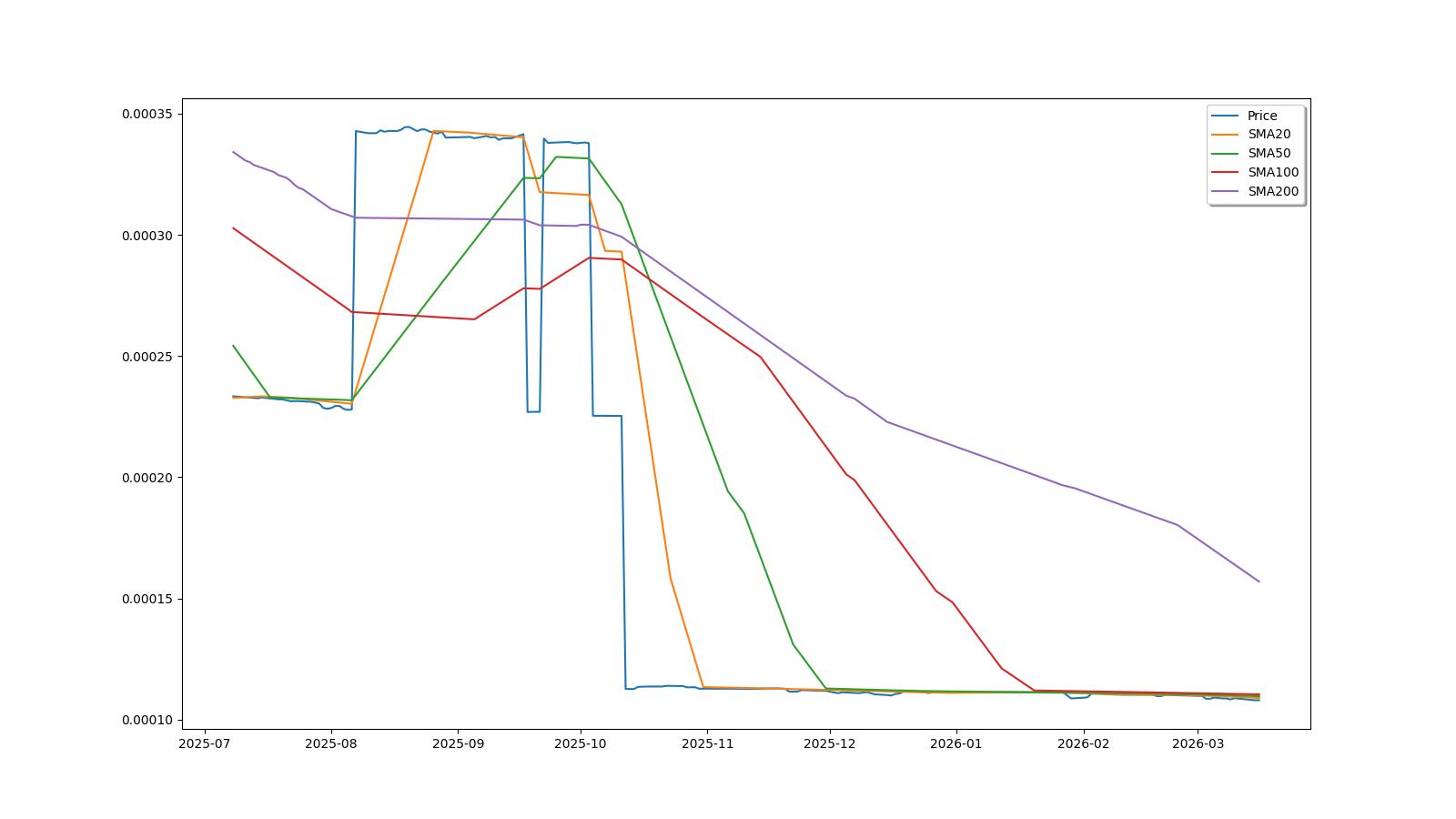 サブストラタム Simple Moving Averages