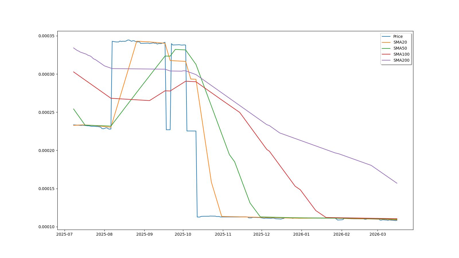 Substratum Simple Moving Averages