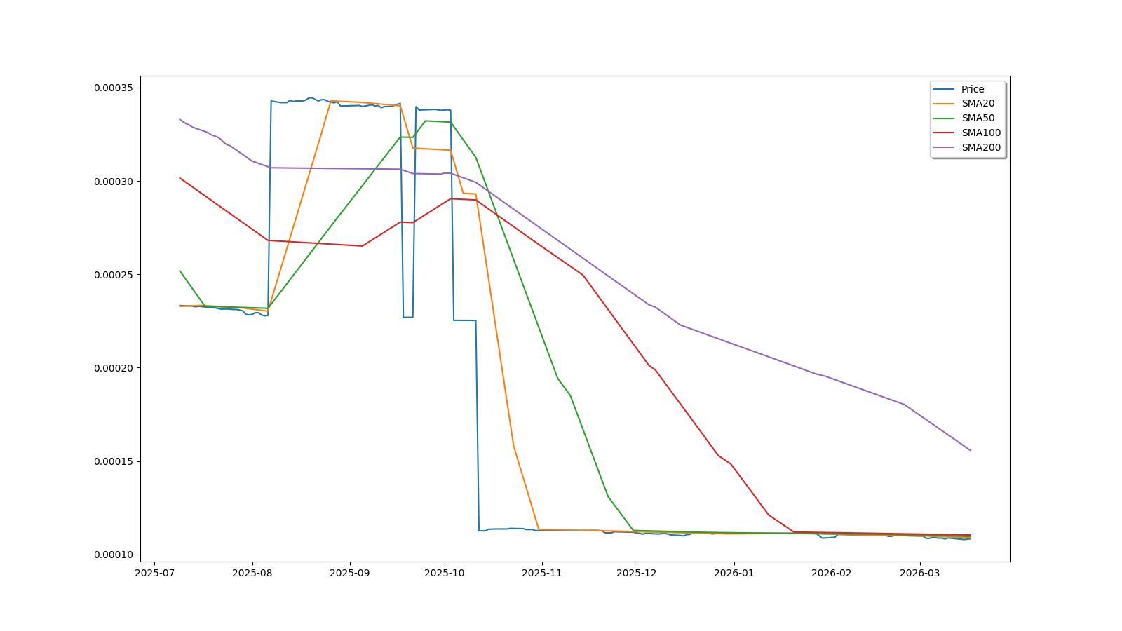 Substratum Simple Moving Averages