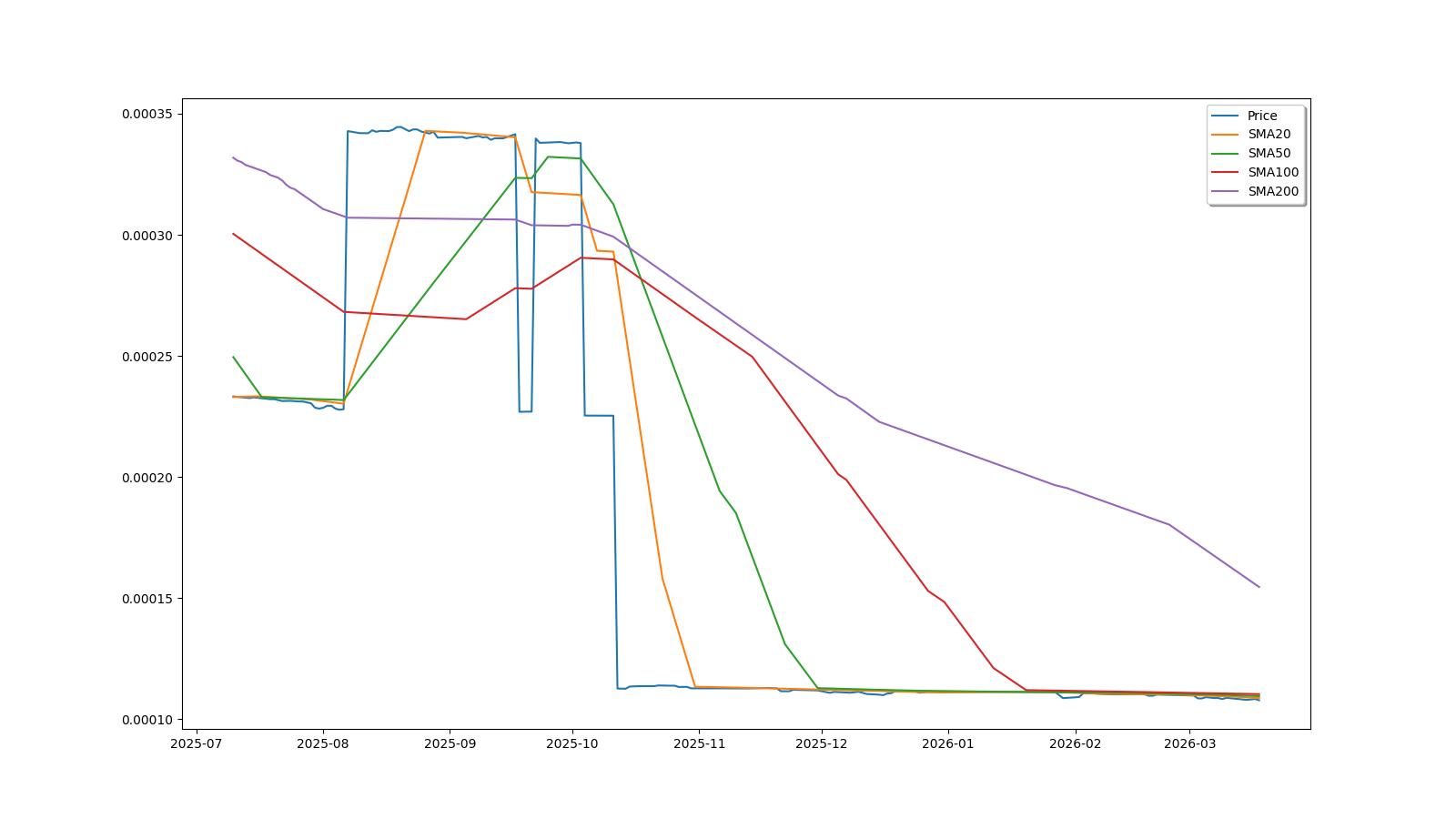 Substratum Simple Moving Averages