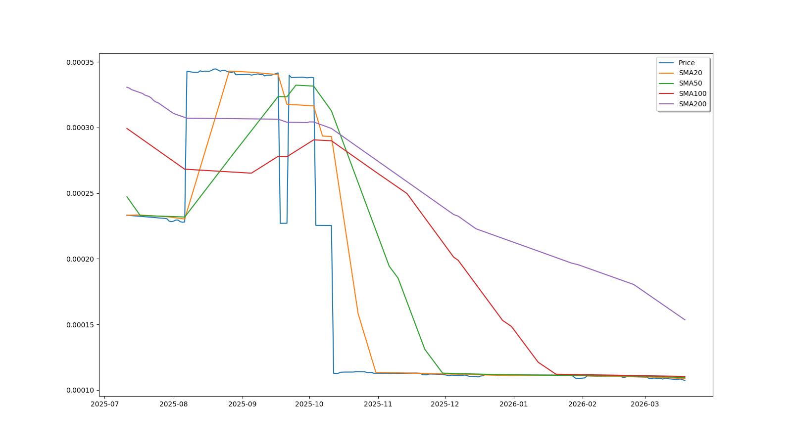 Substratum Simple Moving Averages
