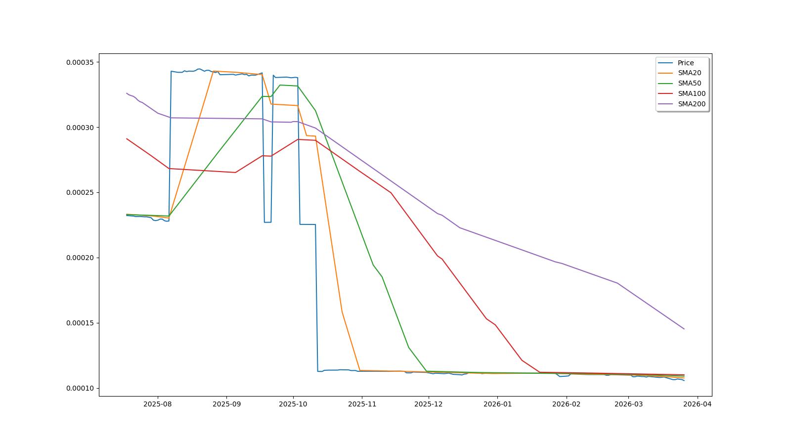 Substratum Simple Moving Averages