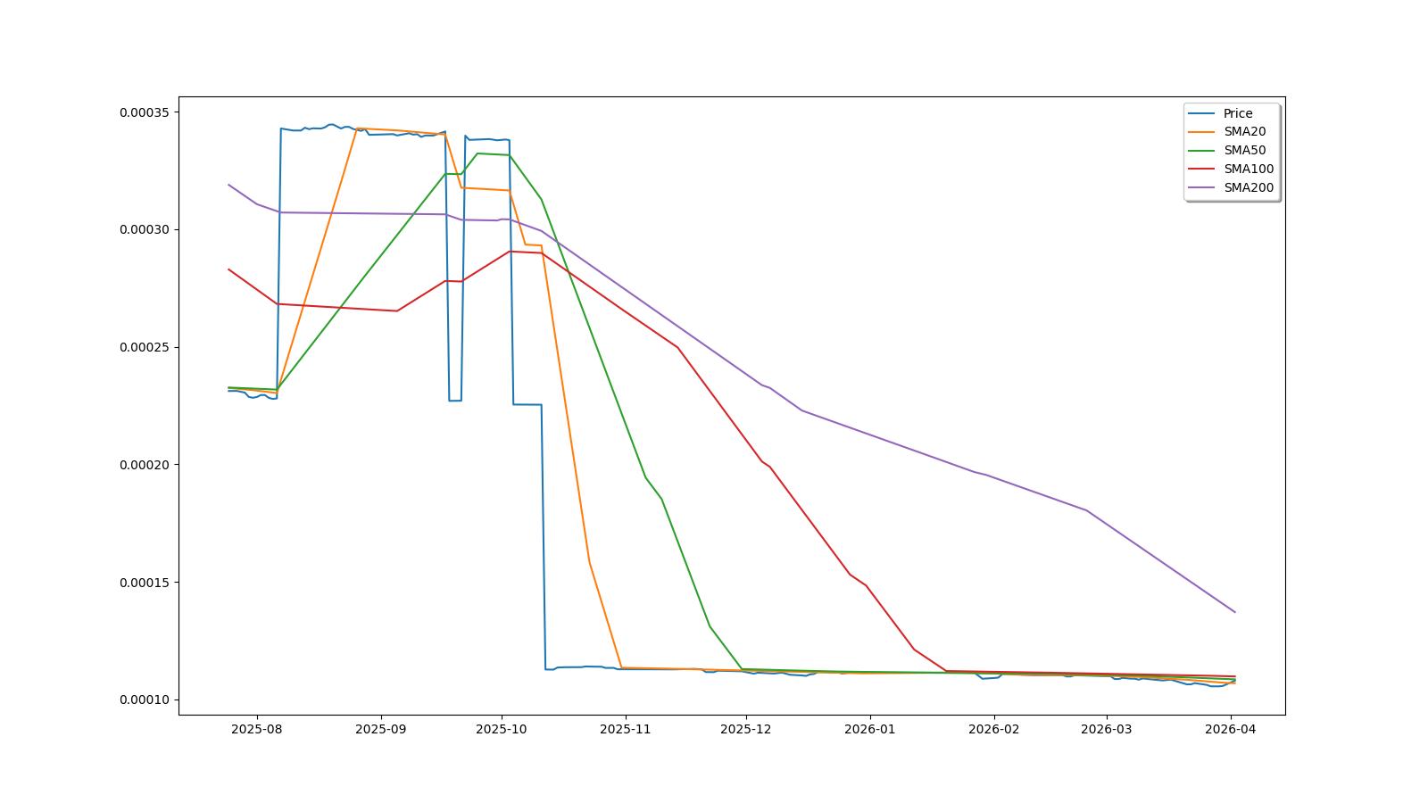 Substratum Simple Moving Averages