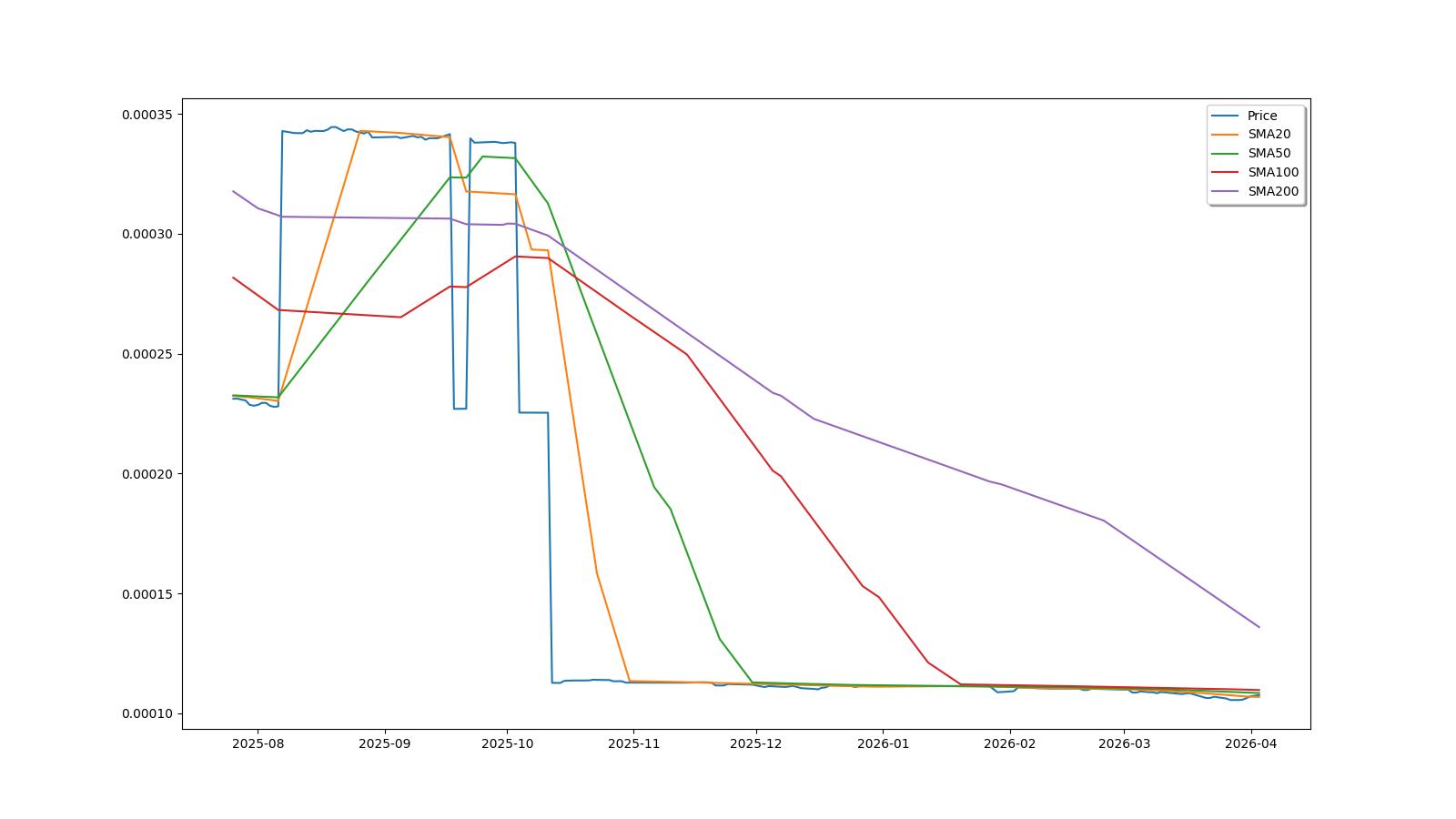 Substratum Simple Moving Averages