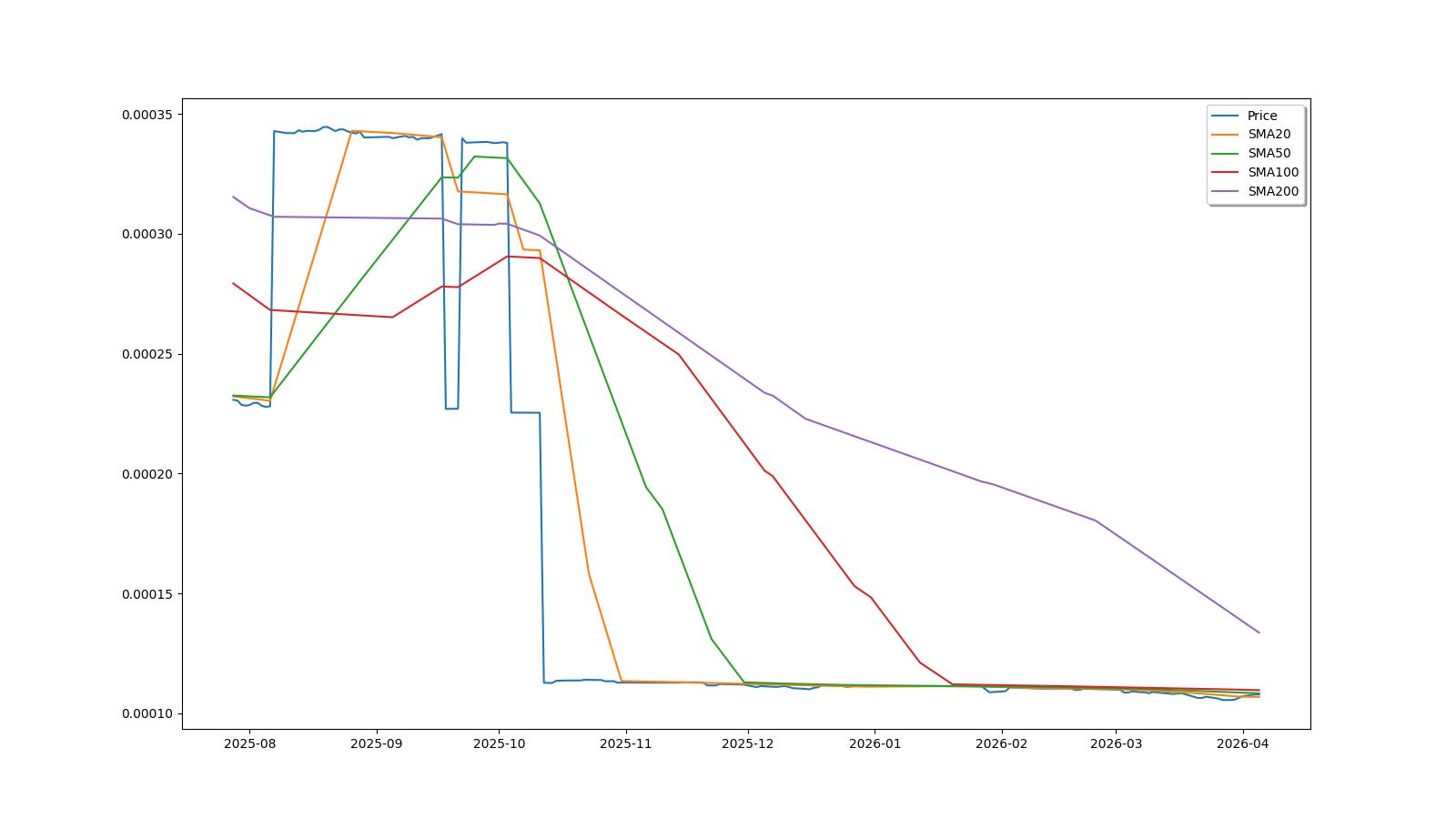 Substratum Simple Moving Averages