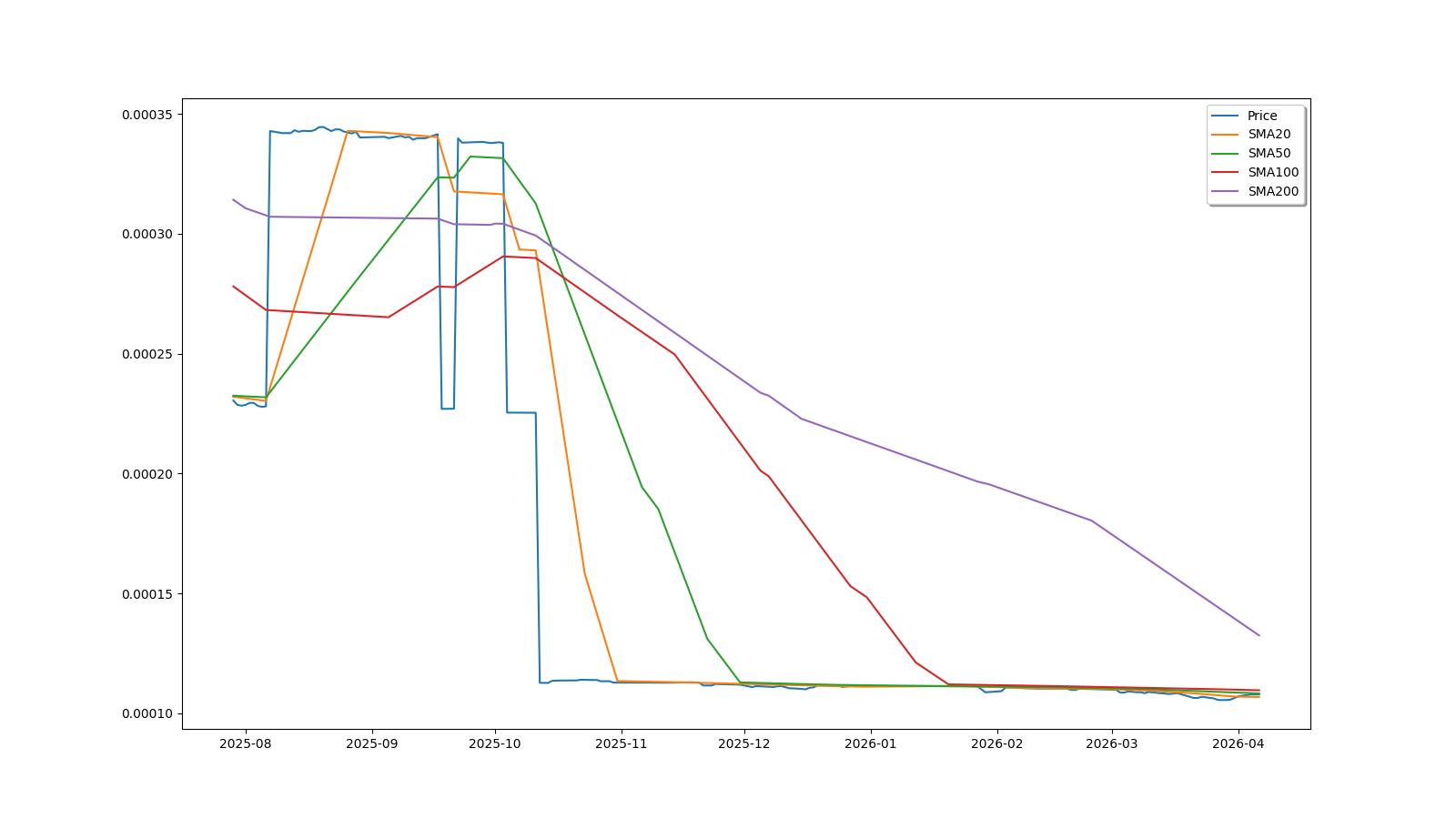 Substratum Simple Moving Averages
