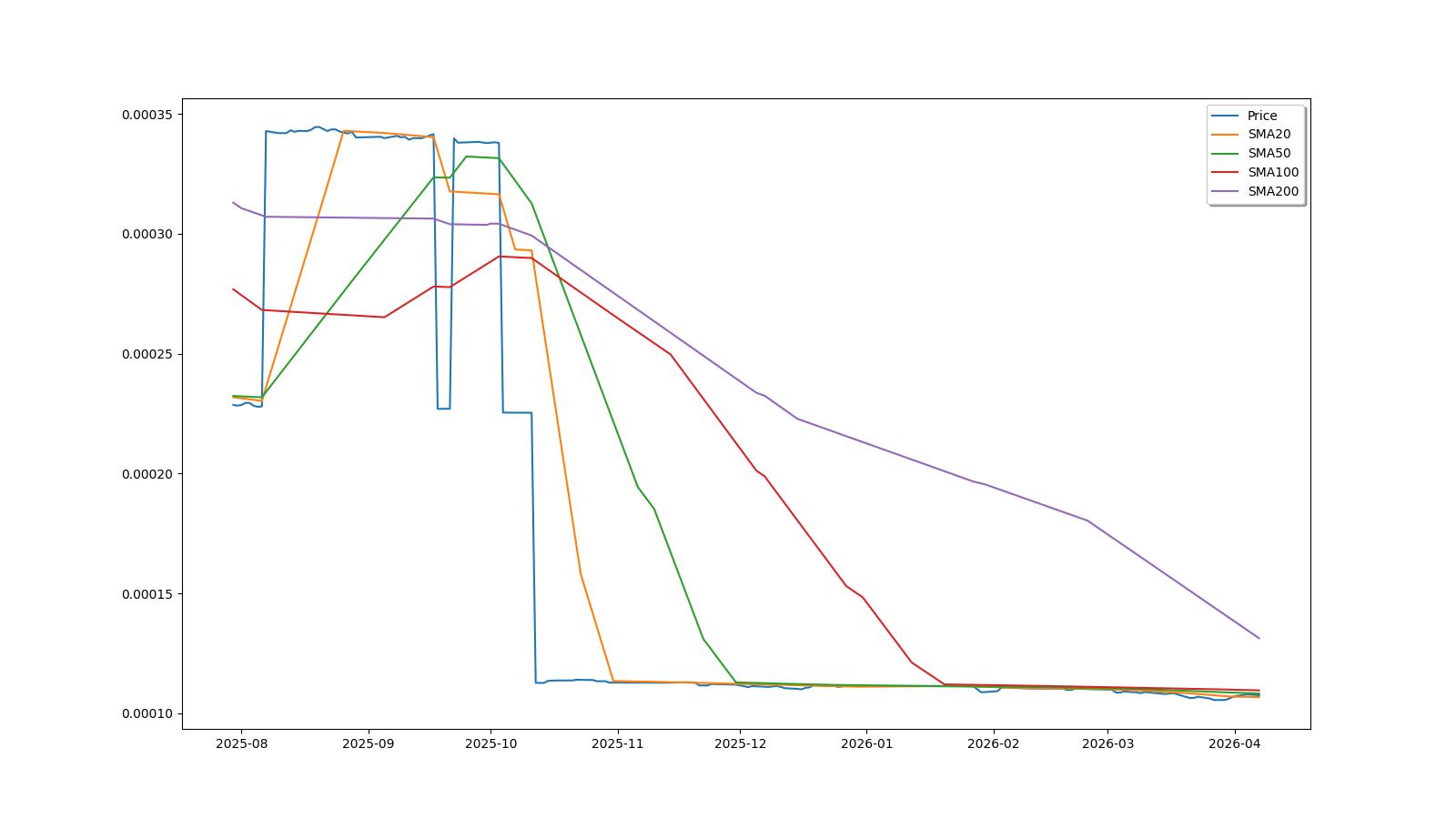 Substratum Simple Moving Averages