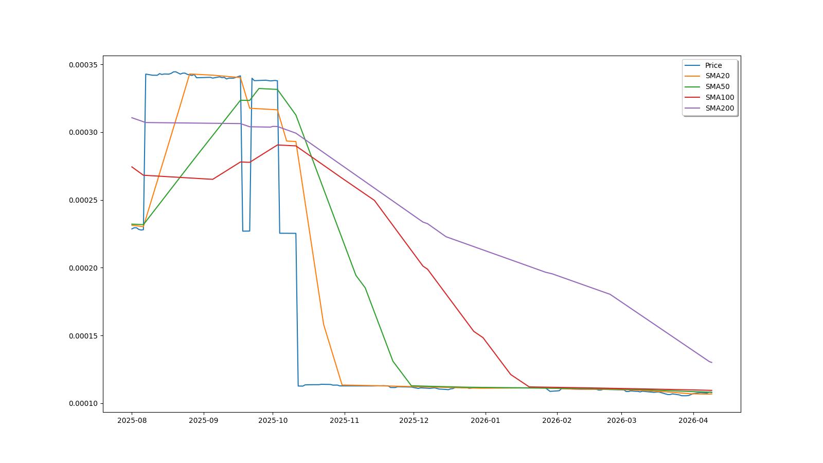 Substratum Simple Moving Averages