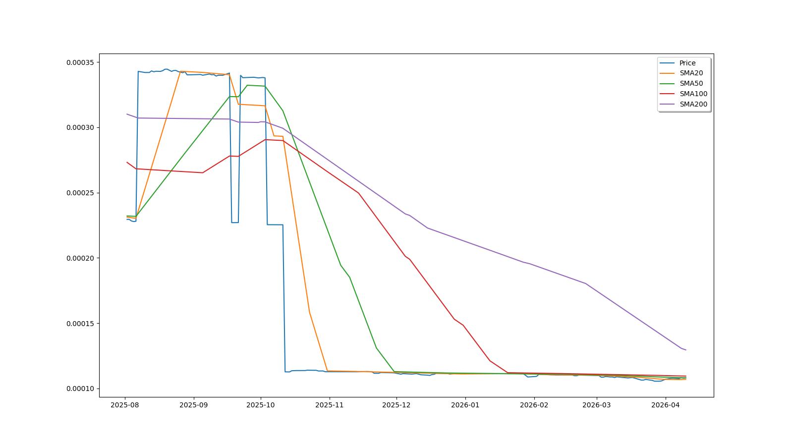 Substratum Simple Moving Averages