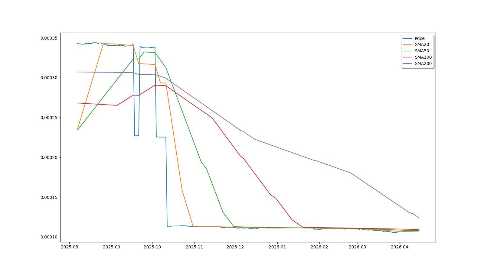 Substratum Simple Moving Averages
