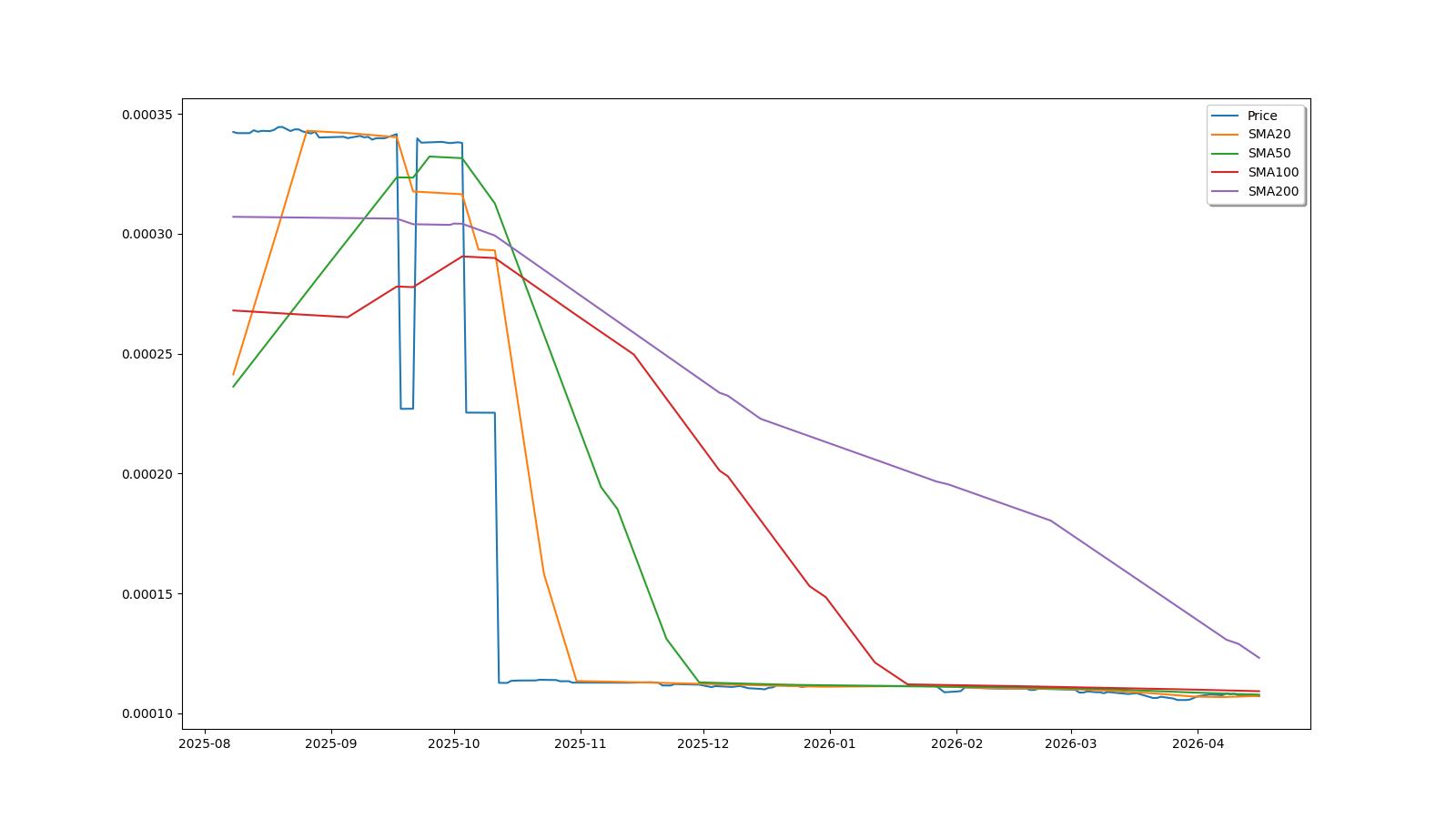 Substratum Simple Moving Averages