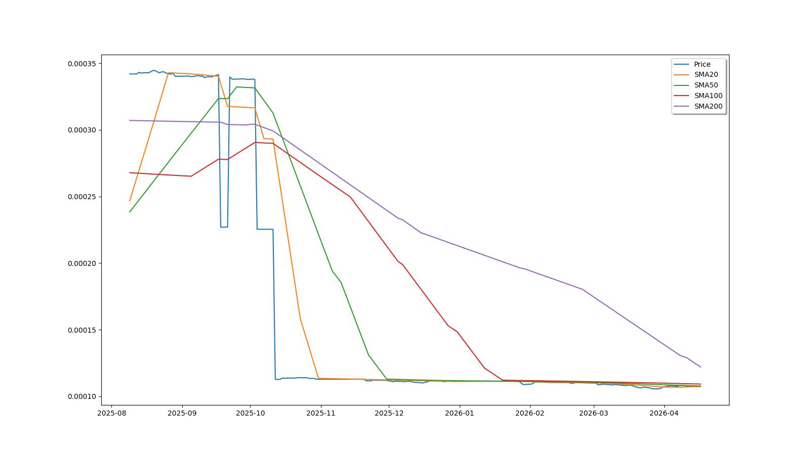 Substratum Simple Moving Averages