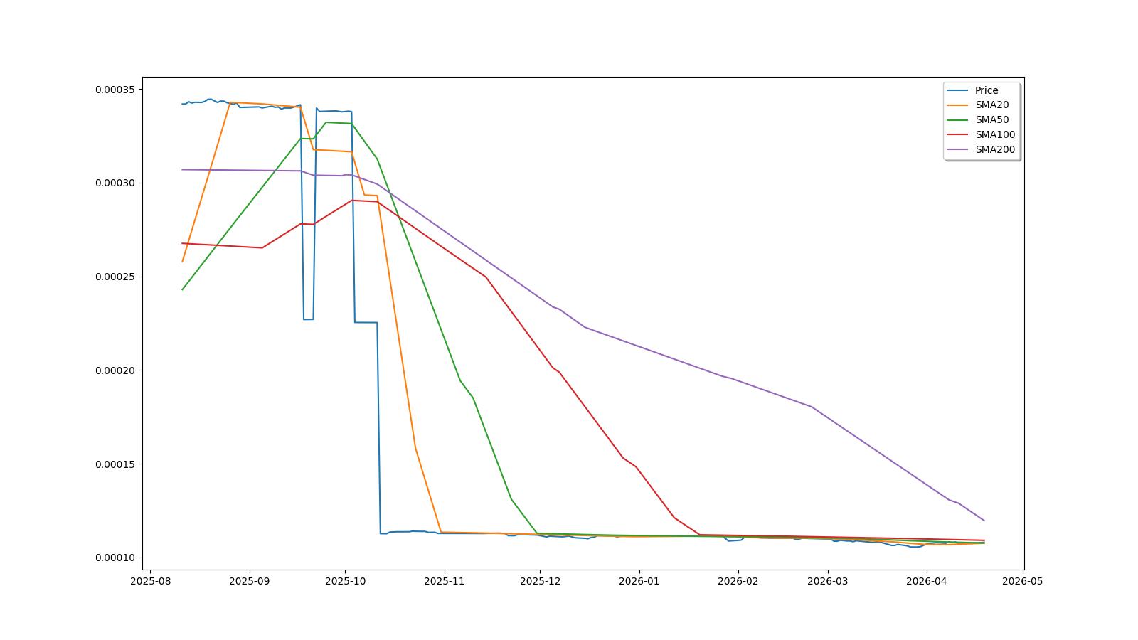 Substratum Simple Moving Averages