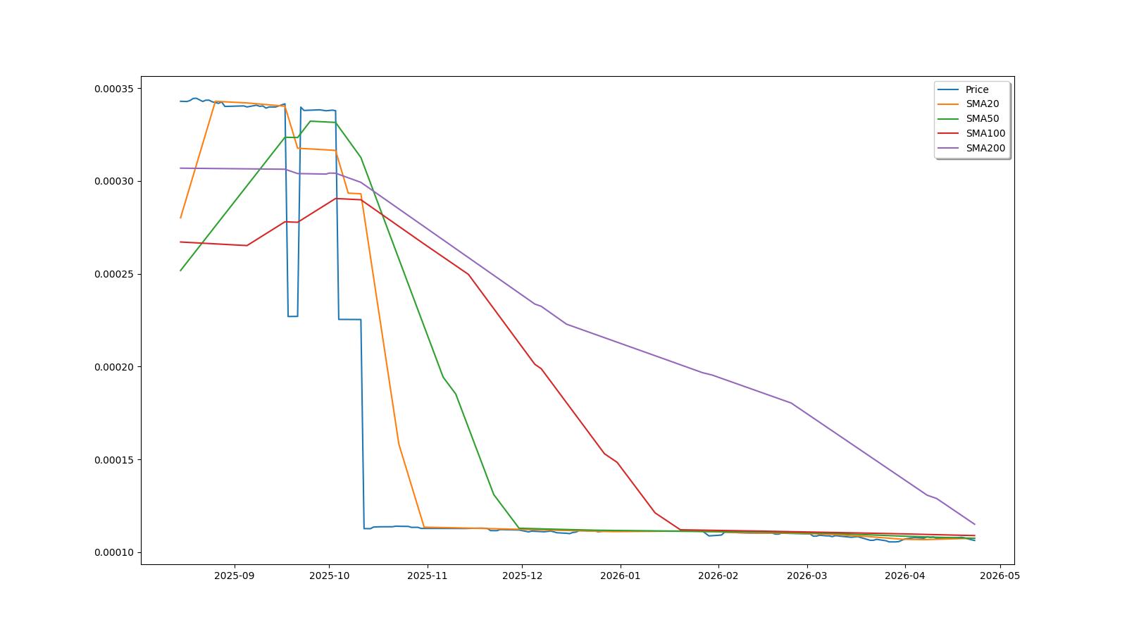 Substratum Simple Moving Averages