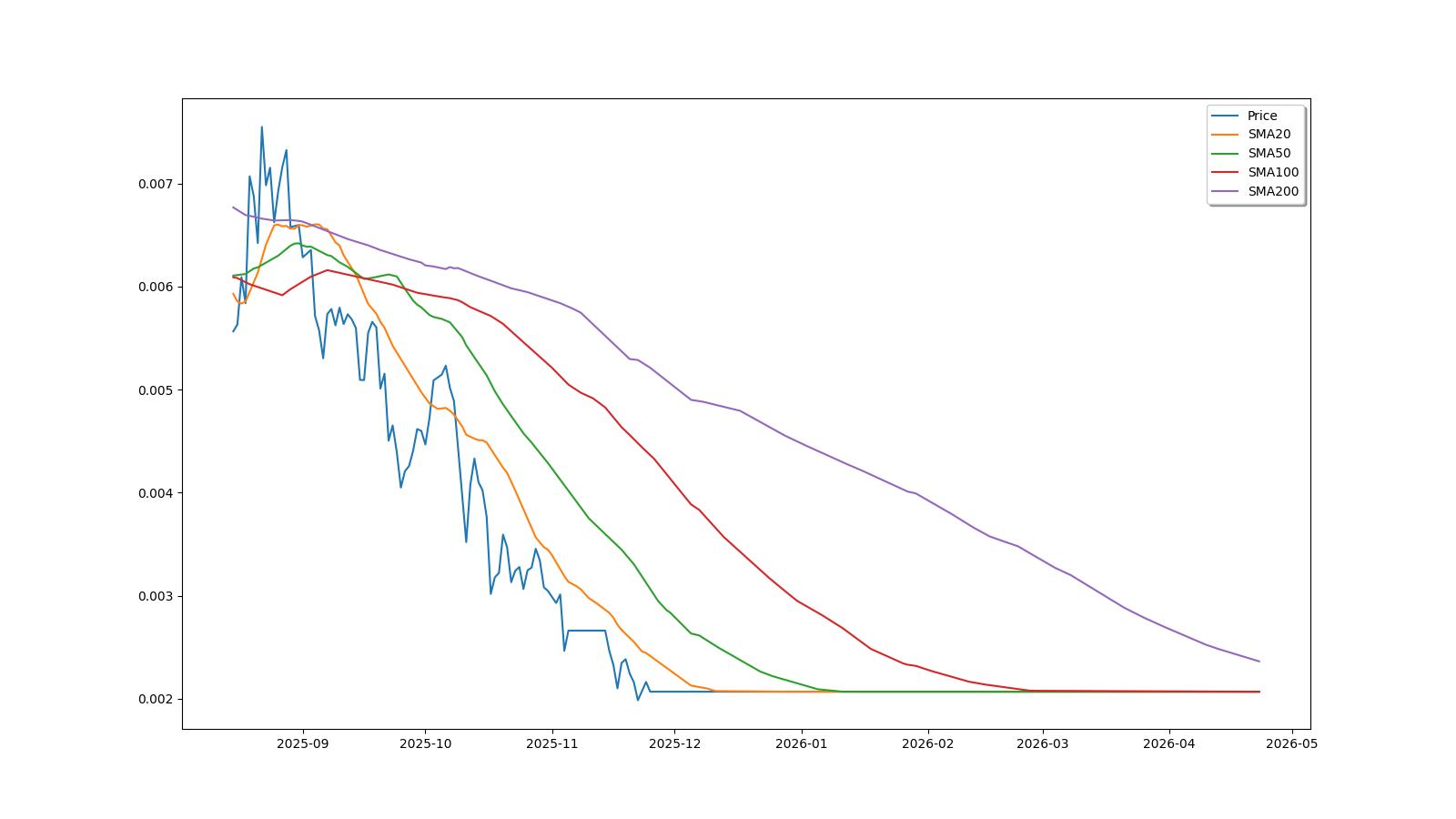 Success Kid Simple Moving Averages