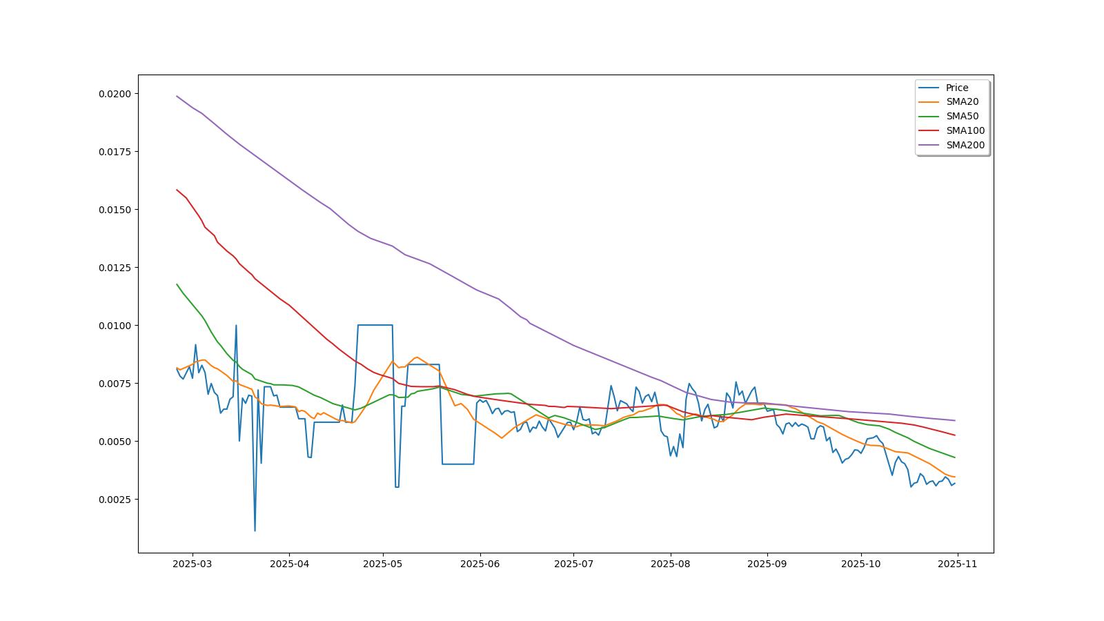 Success Kid Simple Moving Averages