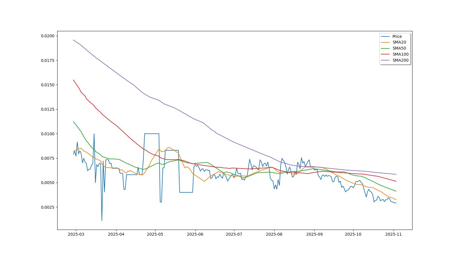 Success Kid Simple Moving Averages
