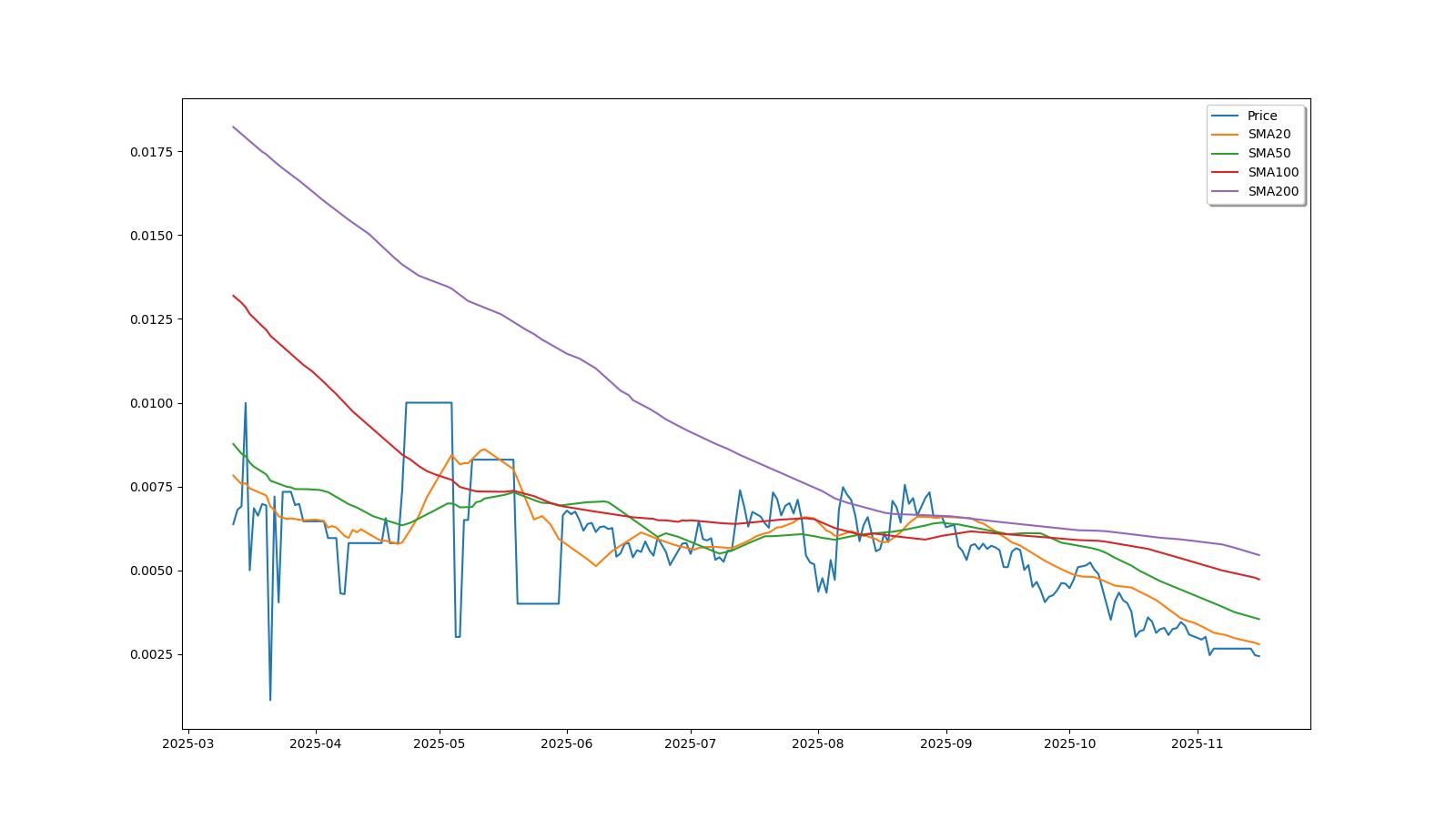 Success Kid Simple Moving Averages