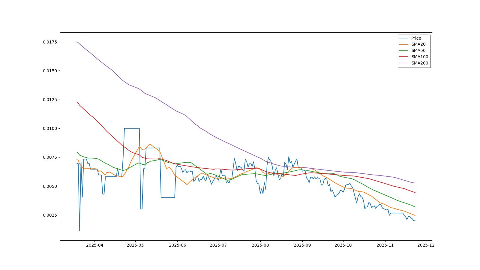 Success Kid Simple Moving Averages
