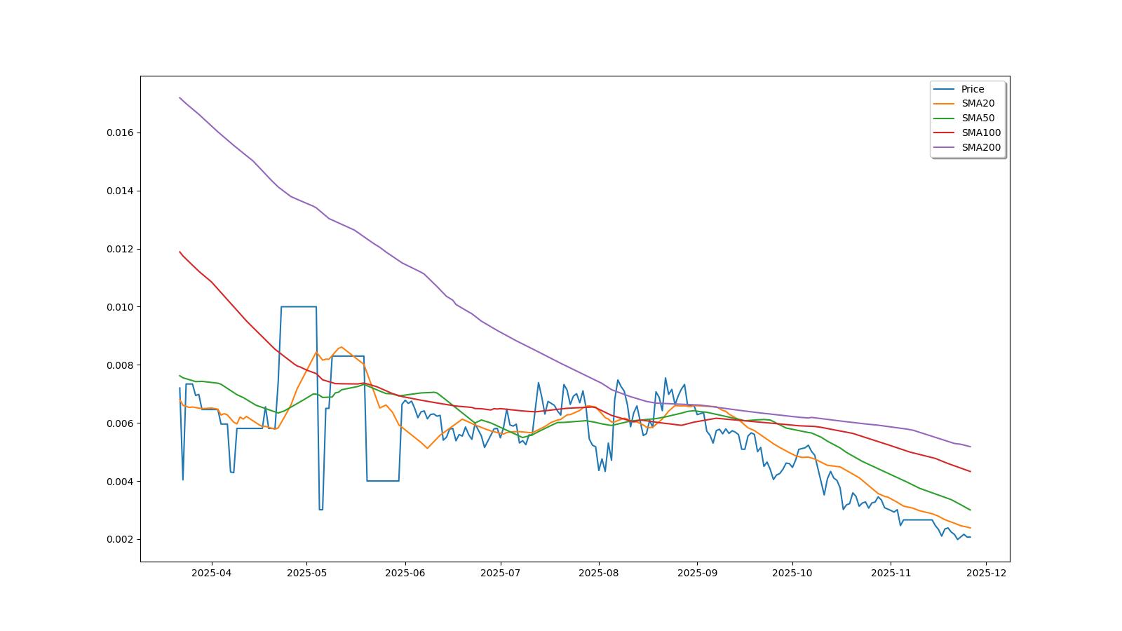 Success Kid Simple Moving Averages