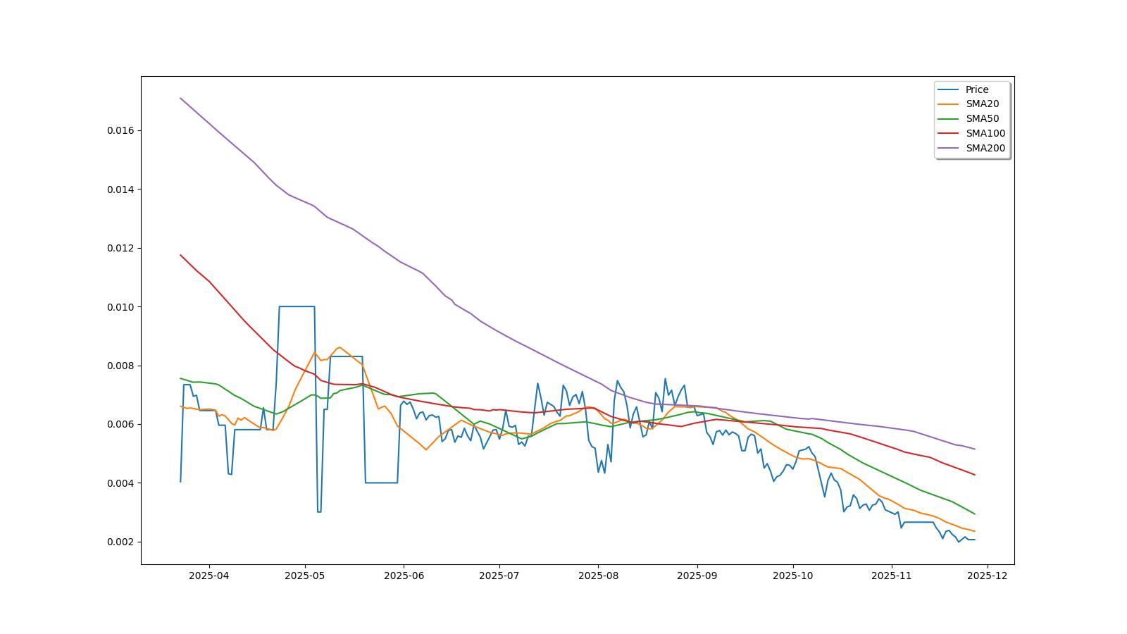 Success Kid Simple Moving Averages